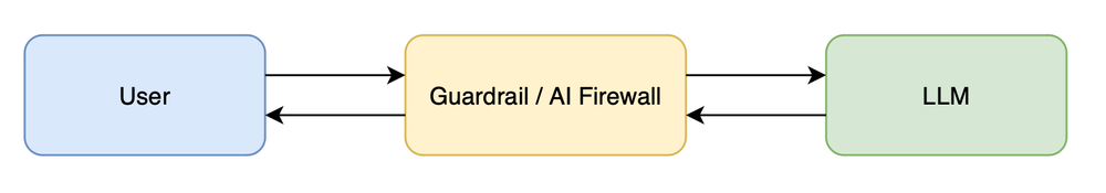 Deep Dive into LLM Security: Best Practices, Guardrails, and AI Firewalls