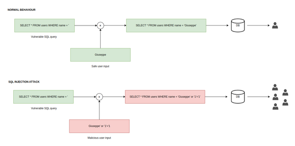 Web Application Penetration Testing Wapt Sql Injection